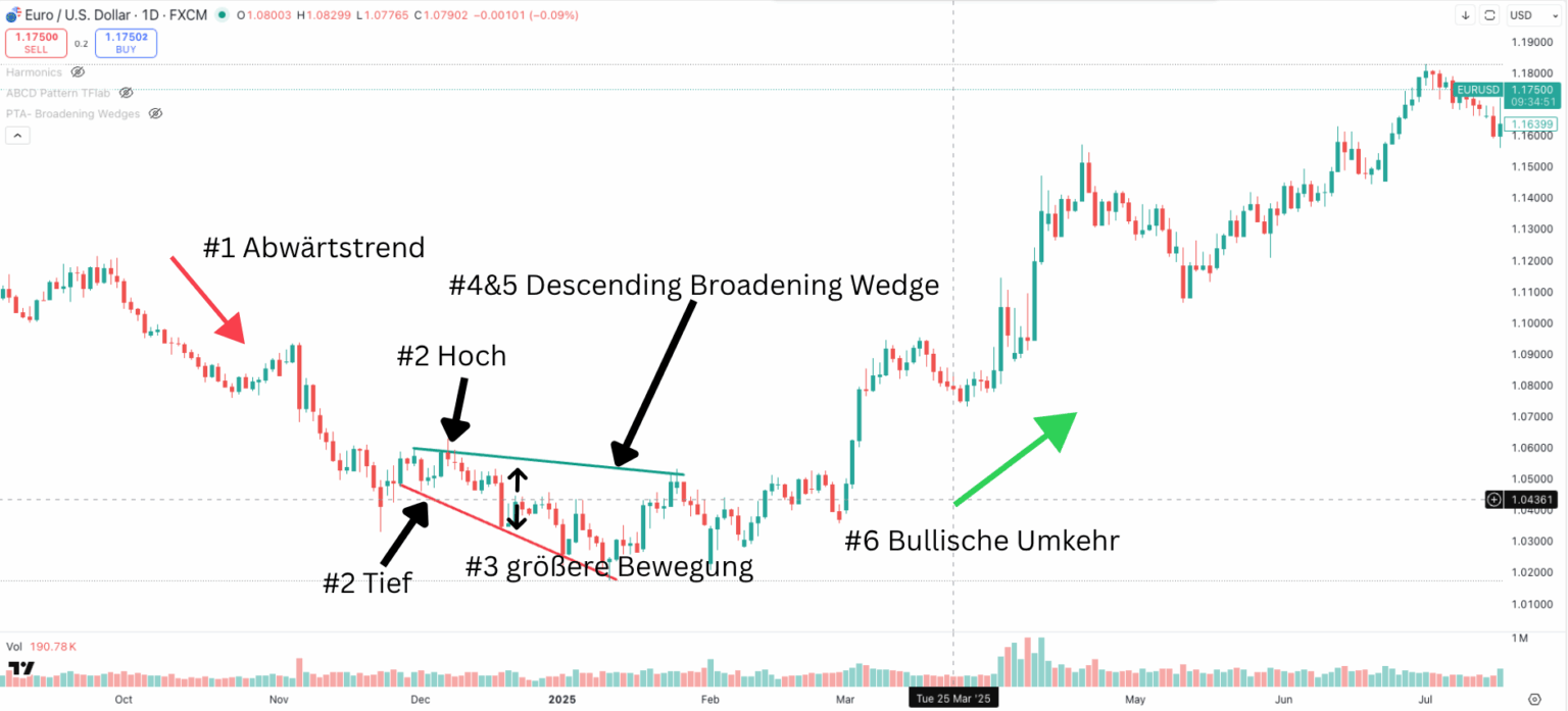 Broadening Wedge Pattern erklärt: Ascending & Descending