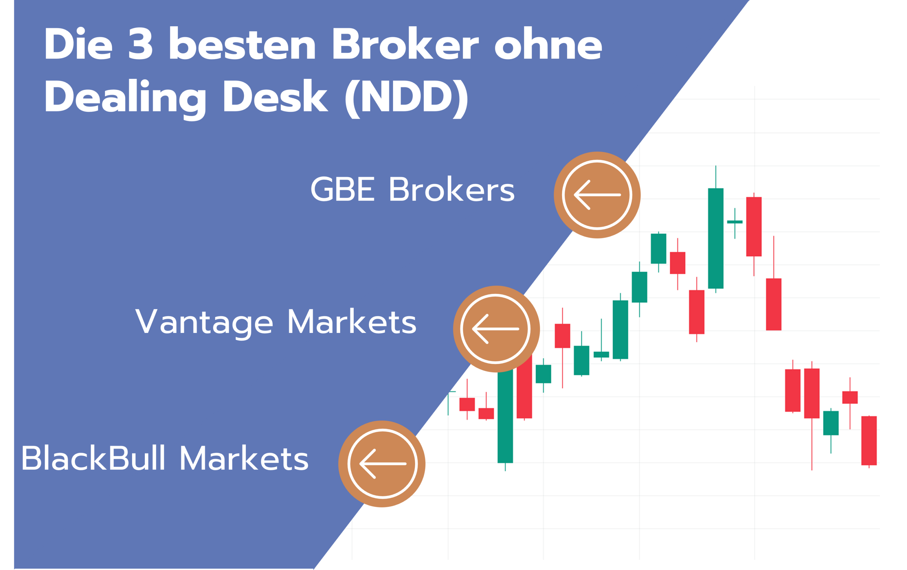 3 besten NDD Broker ohne Dealing Desk 2023 | Trading.de