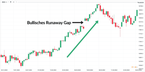Was ist ein Runaway Gap? Definition, Erklärung und Beispiele