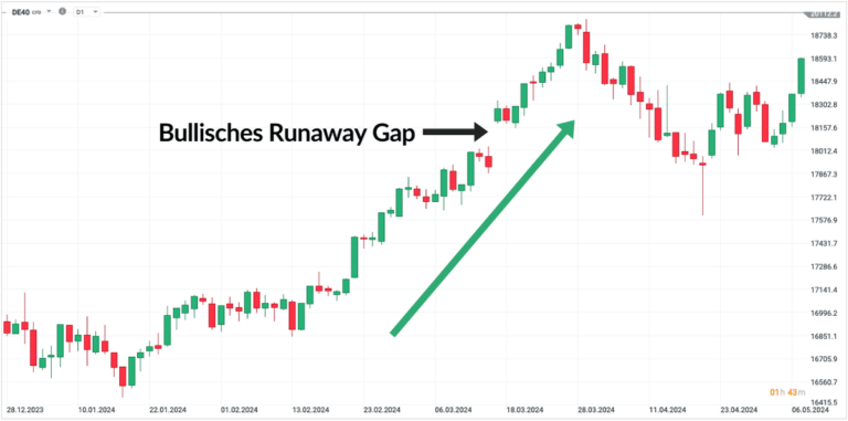 Was ist ein Runaway Gap? Definition, Erklärung und Beispiele
