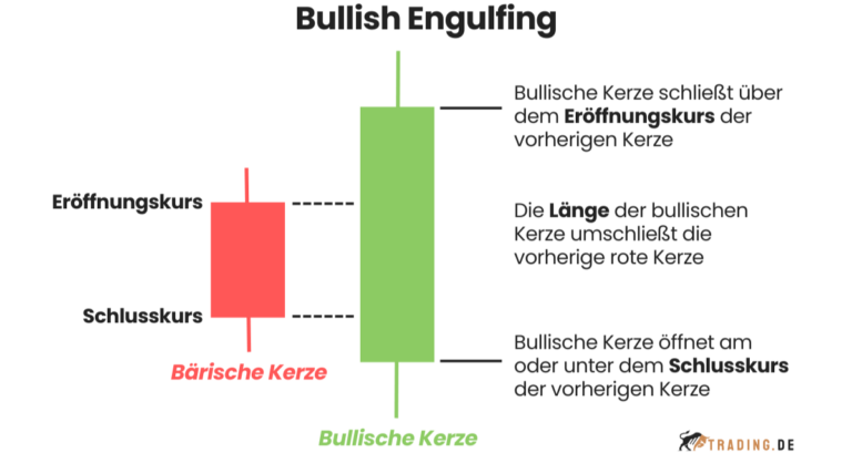 Engulfing Candle Pattern (Bullish & Bearish) im Trading