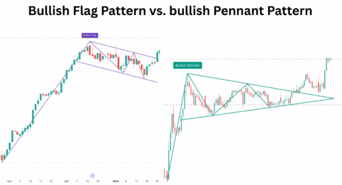 Flag Pattern Trading erklärt | Flaggen-Arten & Beispiele