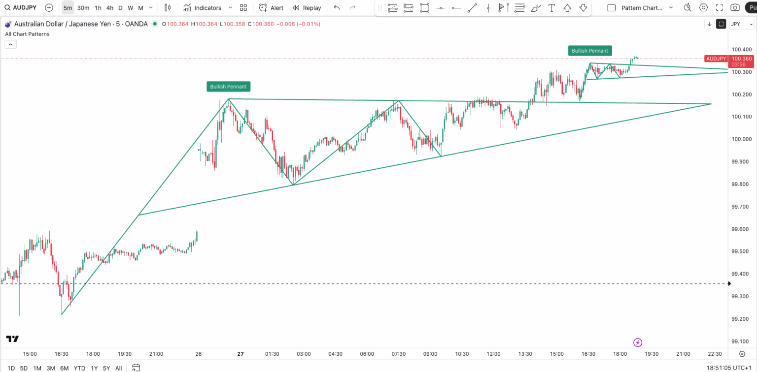 Bullish Pennant & Bearish Pennant (Wimpel) Pattern erklärt