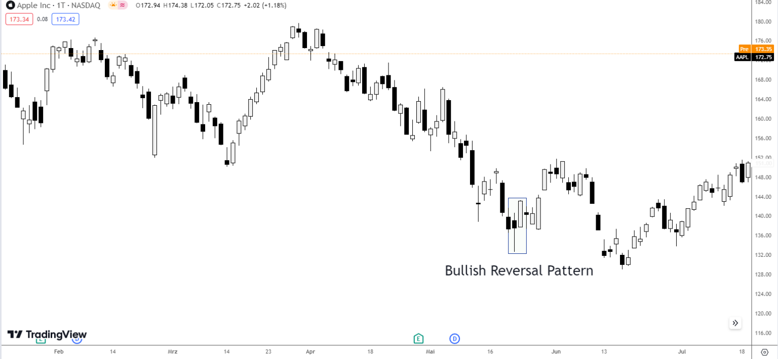 Reversal Trading | Strategien & Pattern zur Trendumkehr