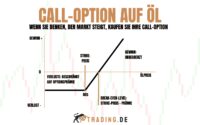 Was sind Optionen und wie tradet man diese? | Expert Guide