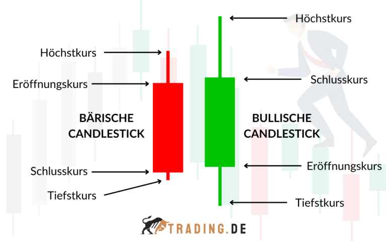 Was sind Candlesticks? | Kerzen Charts richtig lesen lernen