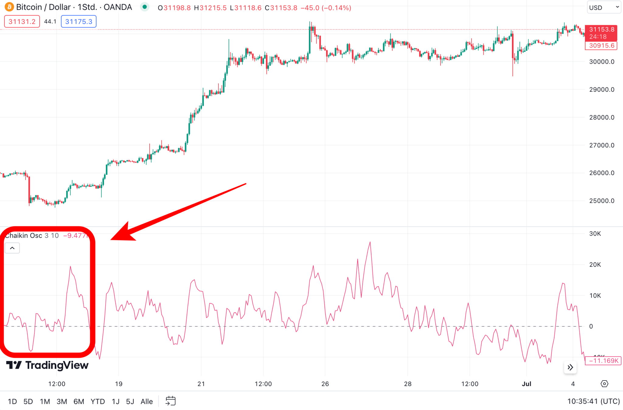 Bitcoin Daytrading: Kryptos richtig daytraden | Strategien