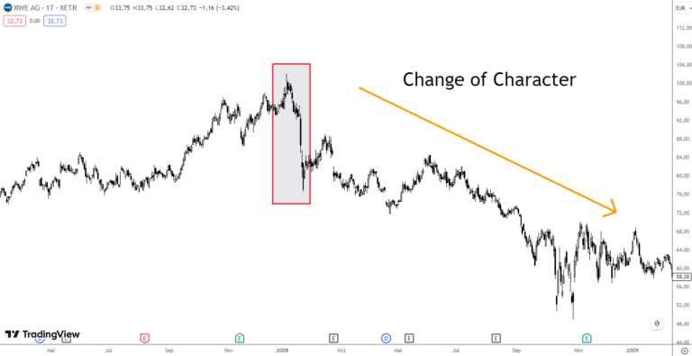 Was ist ICT Trading? | So funktioniert die Strategie!