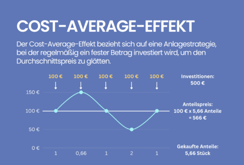 Cost Average Effekt ++ Definition & Beispiel | Trading.de
