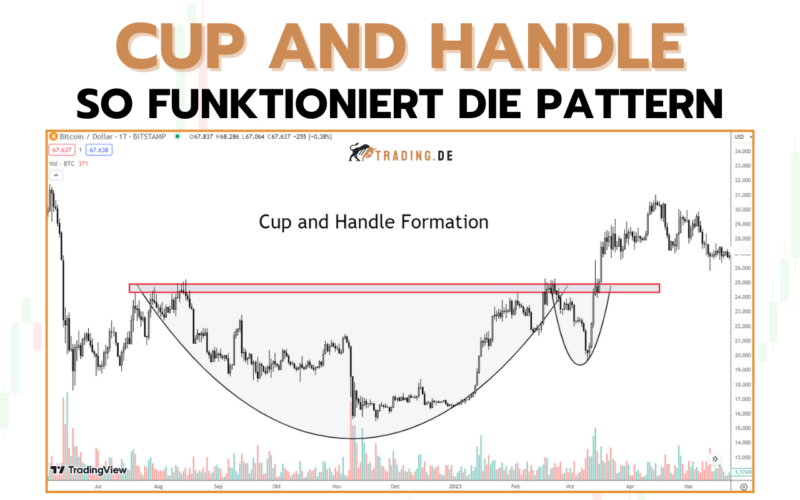 Cup and Handle Pattern: Die Formation richtig Traden