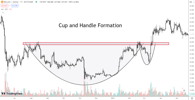 Cup and Handle Pattern: Die Formation richtig Traden