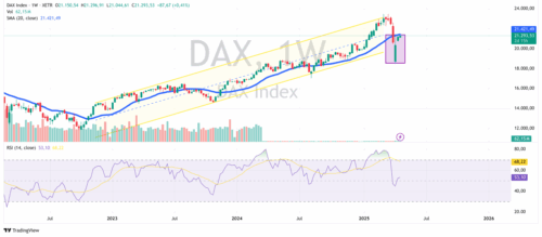 DAX Prognose 2025 - 2050 | Wie entwickelt sich der DAX?