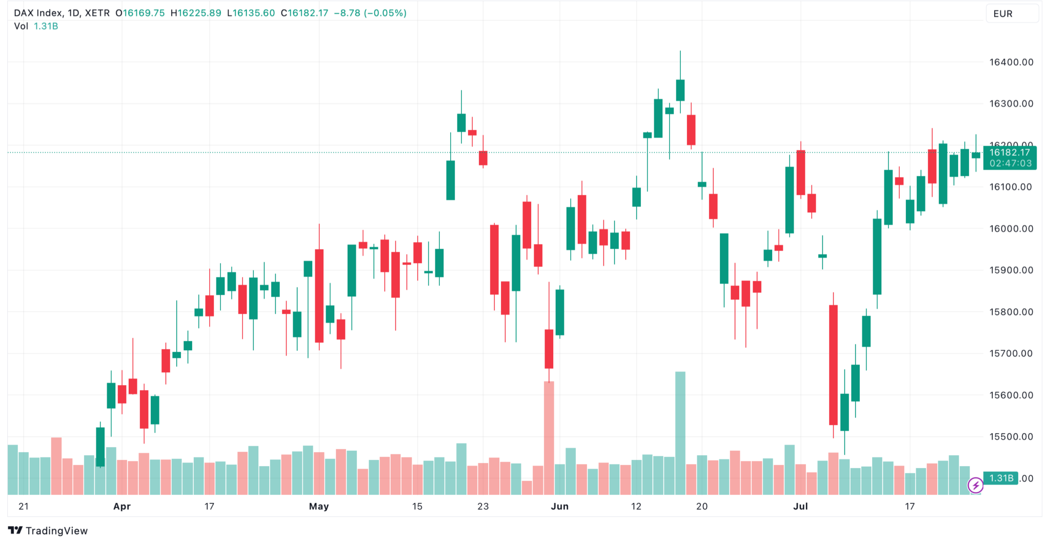 DAX Prognose 2024 bis 2050 | Wie entwickelt sich der DAX?