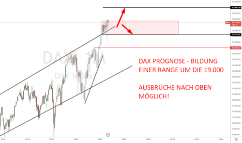 DAX Prognose 2024 bis 2050 | Wie entwickelt sich der DAX?