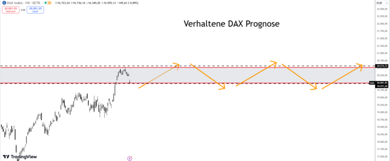 DAX Prognose 2025 bis 2050 | Wie entwickelt sich der DAX?