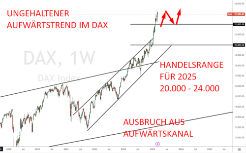 DAX Prognose 2025 - 2050 | Wie entwickelt sich der DAX?