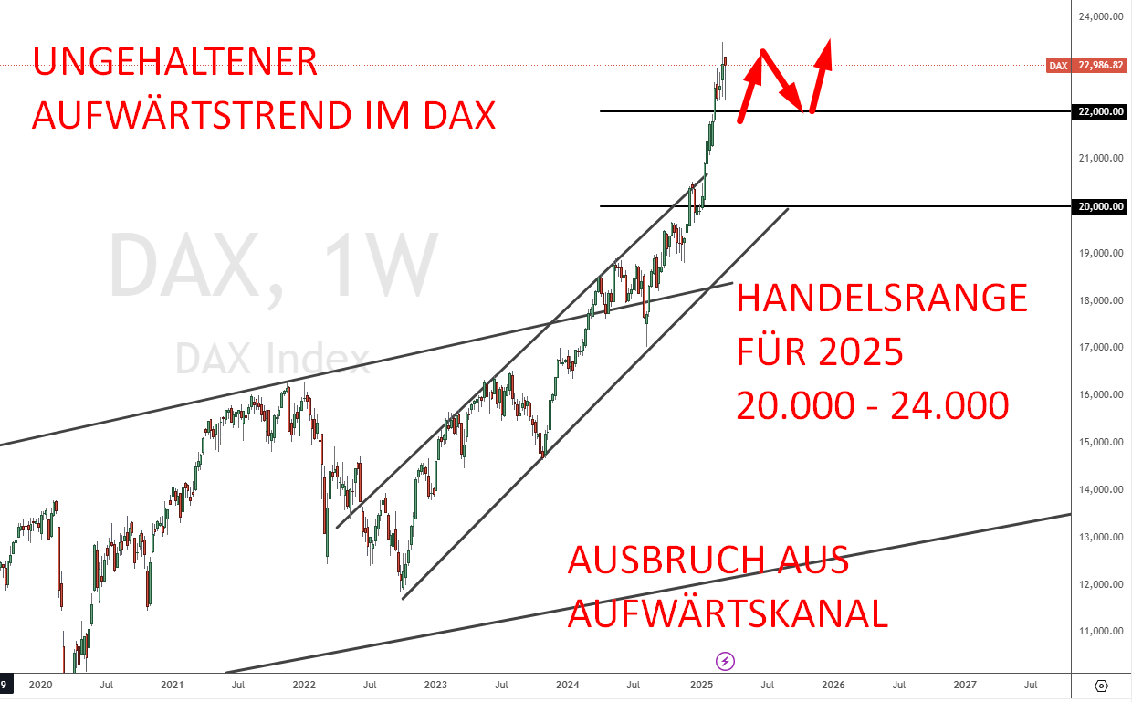 DAX Prognose 2025 - 2050 | Wie entwickelt sich der DAX?