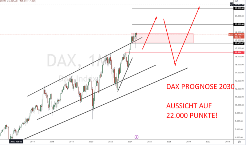 DAX Prognose 2025 - 2050 | Wie entwickelt sich der DAX?