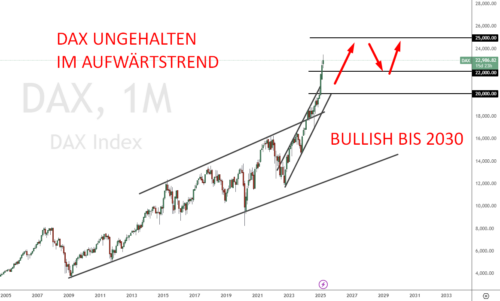 DAX Prognose 2025 - 2050 | Wie entwickelt sich der DAX?