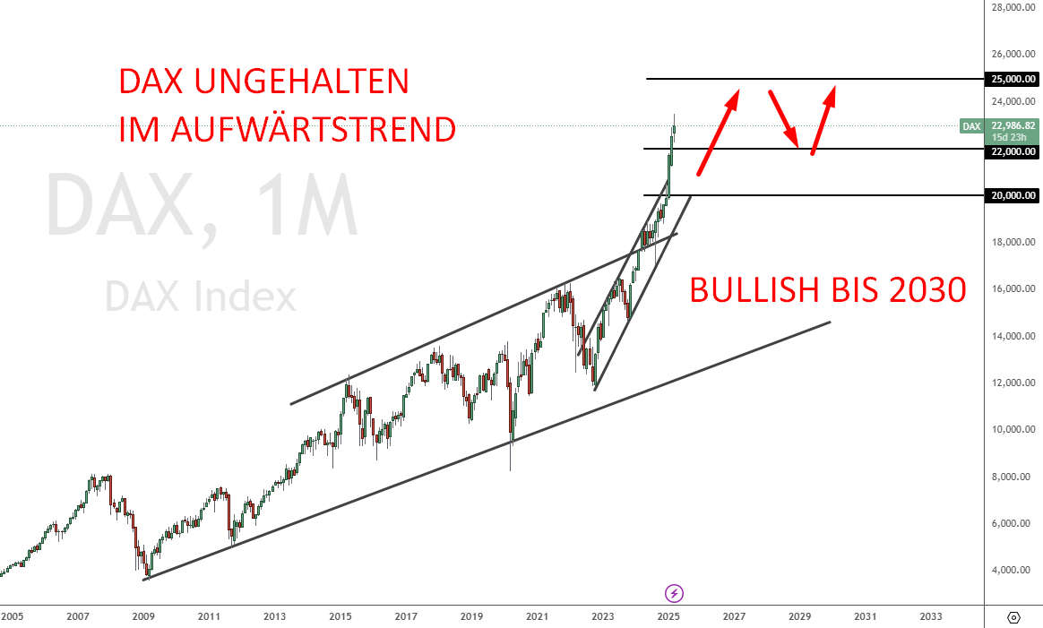 DAX Prognose 2025 - 2050 | Wie entwickelt sich der DAX?