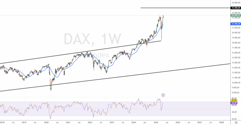 DAX Prognose 2025 - 2050 | Wie entwickelt sich der DAX?