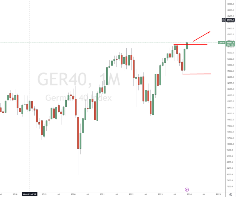 DAX Prognose 2024 bis 2050 | Wie entwickelt sich der DAX?