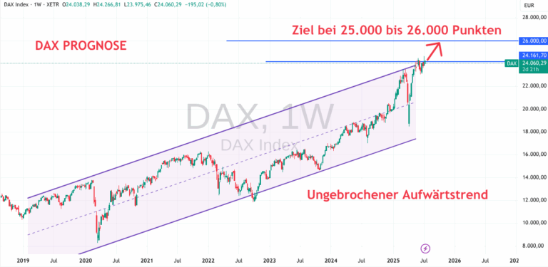 DAX Prognose 2025 - 2050 | Wie entwickelt sich der DAX?