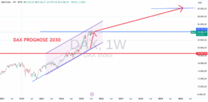 DAX Prognose 2025 - 2050 | Wie entwickelt sich der DAX?