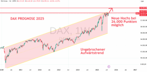 DAX Prognose 2025 - 2050 | Wie entwickelt sich der DAX?
