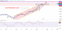 DAX Prognose 2025 - 2050 | Wie entwickelt sich der DAX?