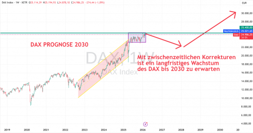DAX Prognose 2026 - 2050 | Wie entwickelt sich der DAX?