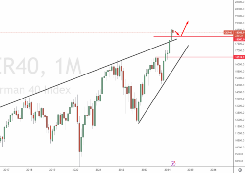 DAX Prognose 2024 bis 2050 | Wie entwickelt sich der DAX?