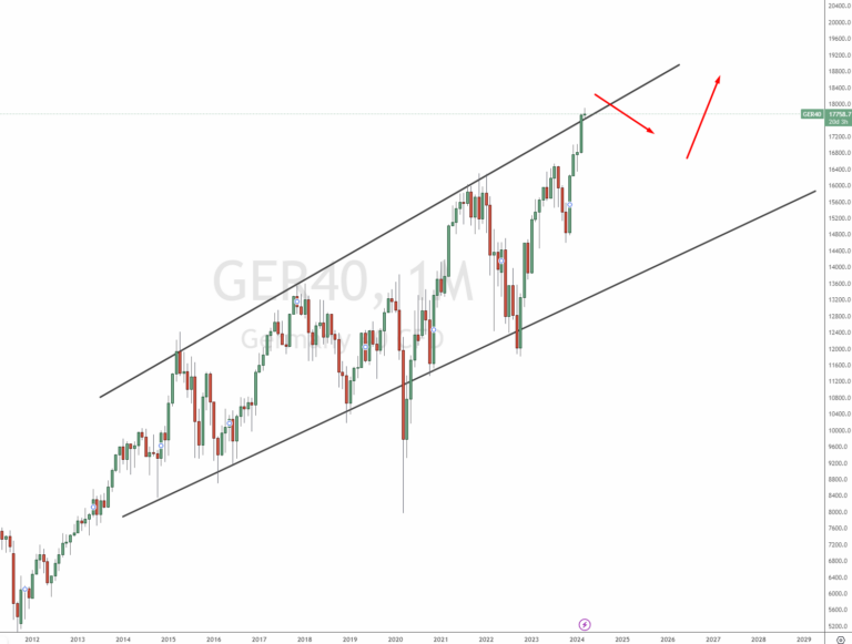 DAX Prognose 2024 bis 2050 | Wie entwickelt sich der DAX?