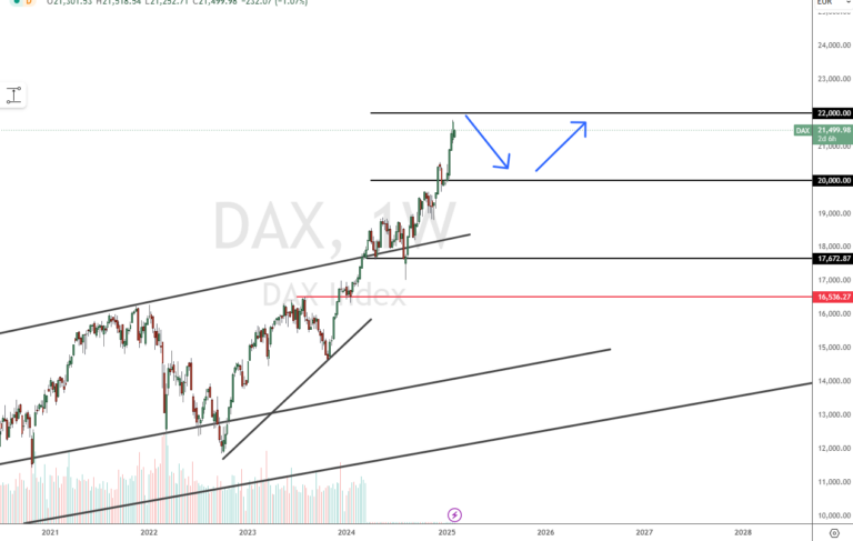 DAX Prognose 2025 - 2050 | Wie entwickelt sich der DAX?