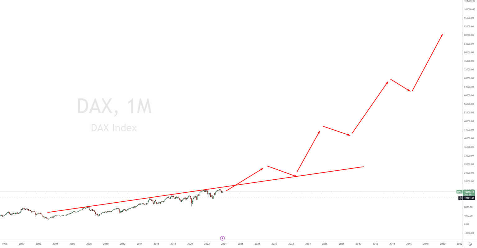 DAX Prognose 2025 - 2050 | Wie entwickelt sich der DAX?