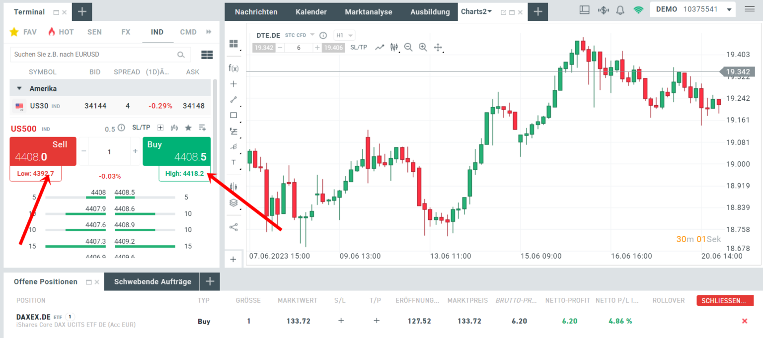 Daytrading lernen für Anfänger | Der Umfassende Ratgeber