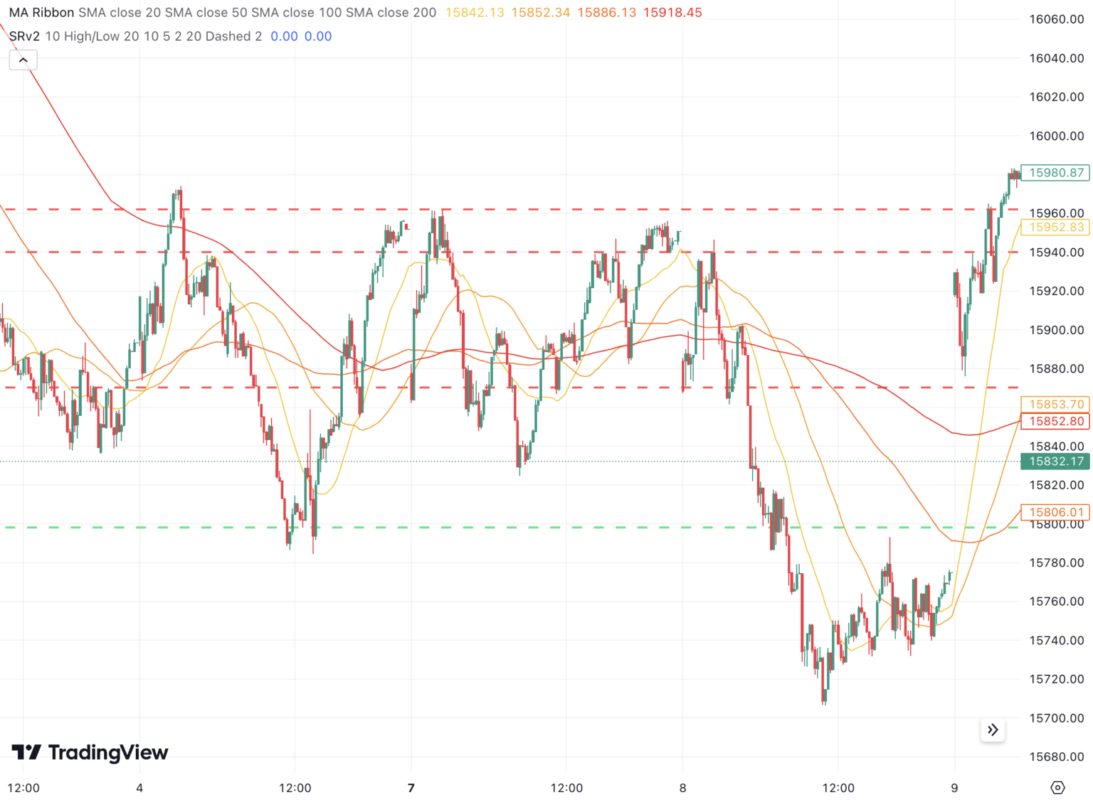 Moving Average (MA) Indikator | Anwendung & Berechnung