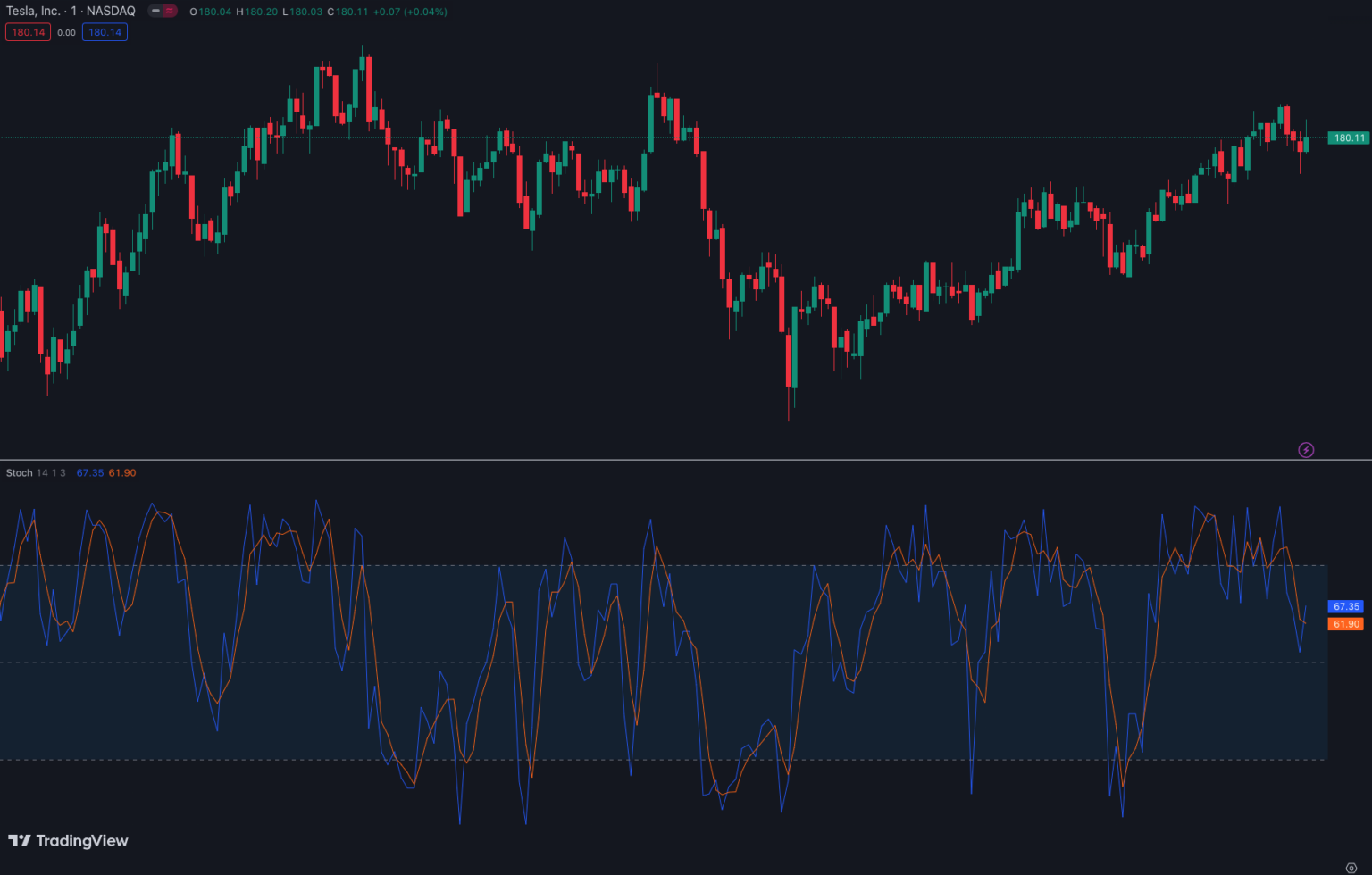 Die 12 besten Trading Indikatoren | Vergleich & Anwendung