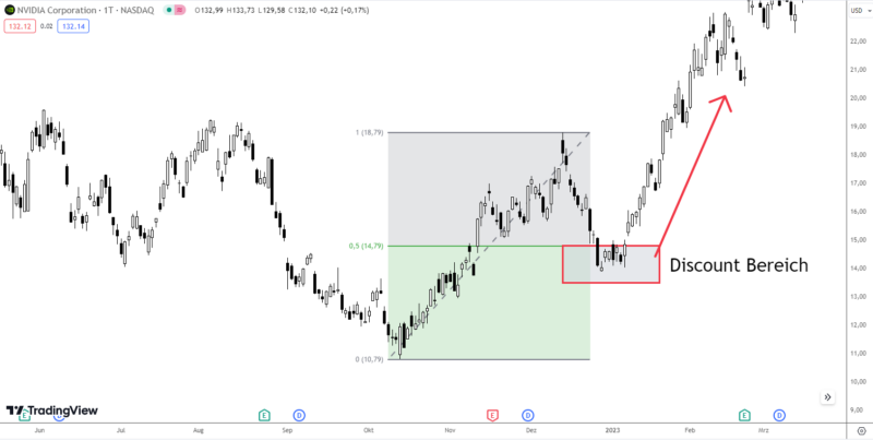 Was ist ICT Trading? | So funktioniert die Strategie!