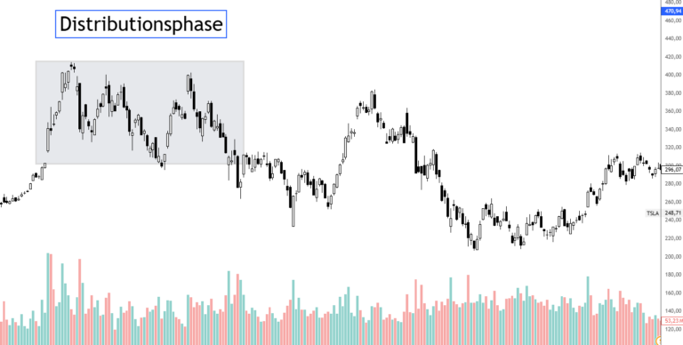 Wyckoff Accumulation erklärt | Methode & Trading Pattern