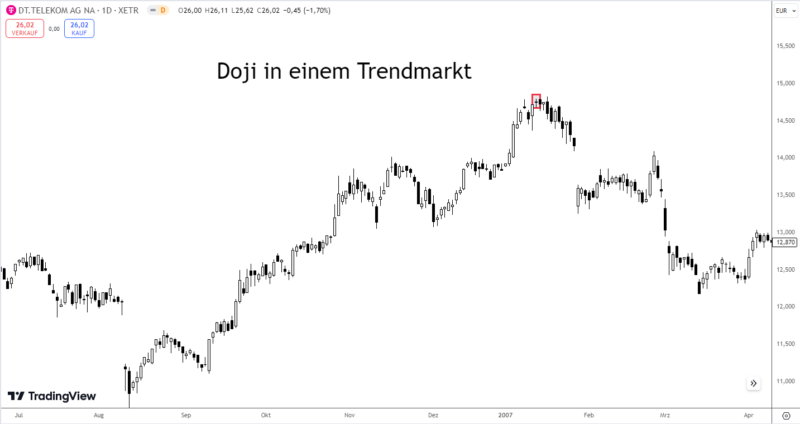 Doji Candle Pattern erklärt | Beispiele, Arten & Trading