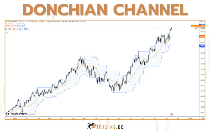 Donchian Channel Indikator einfach erklärt | Strategien