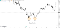 Doppeltop & Doppelboden erklärt (M & W Pattern Trading)
