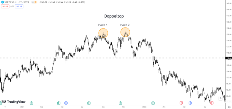 Doppeltop & Doppelboden erklärt (M & W Pattern Trading)