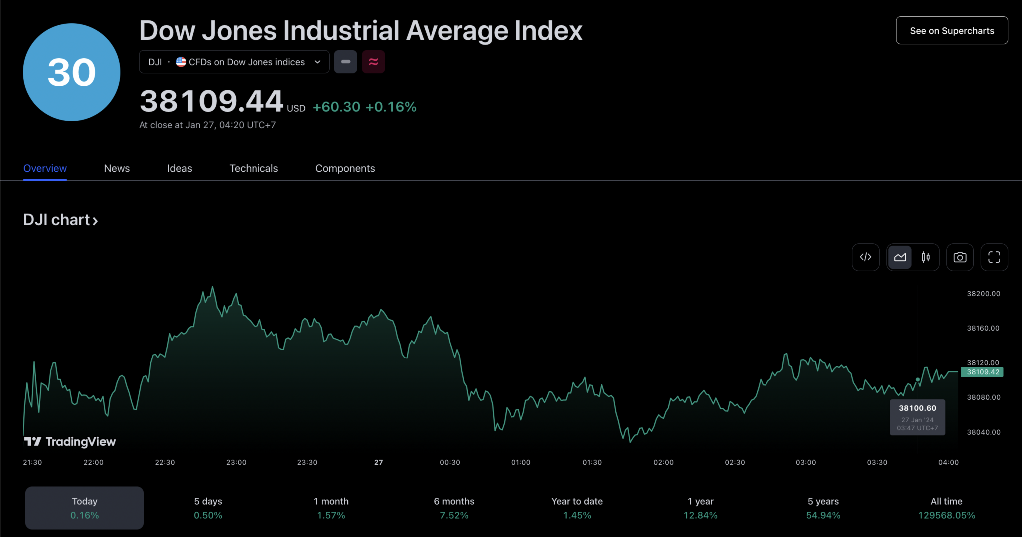 Was ist der Dow Jones Index? – Definition & Erklärung