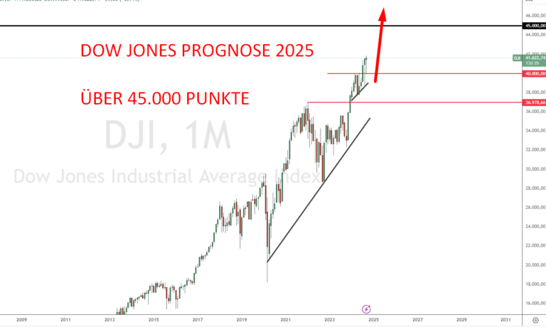 Dow Jones Prognose & Entwicklung 2025, 2030 und bis 2050