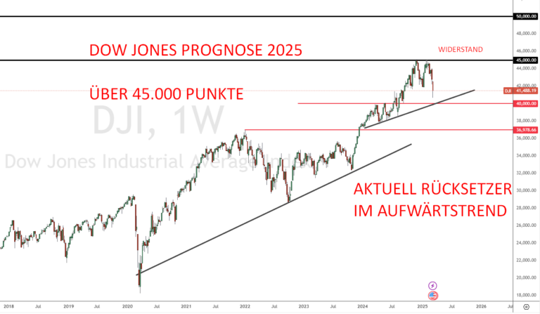 Dow Jones Prognose & Entwicklung 2025, 2030 & bis 2050
