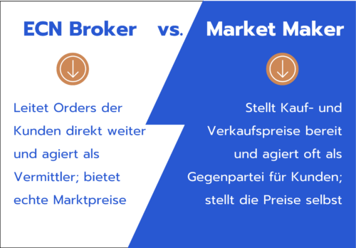 10 Besten ECN Broker für Forex im Vergleich (Top Liste)