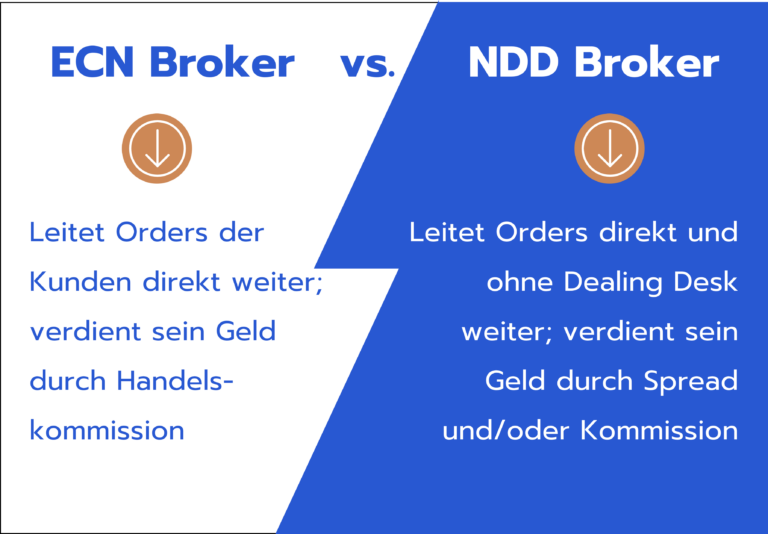 10 Besten ECN Broker für Forex im Vergleich (Top Liste)