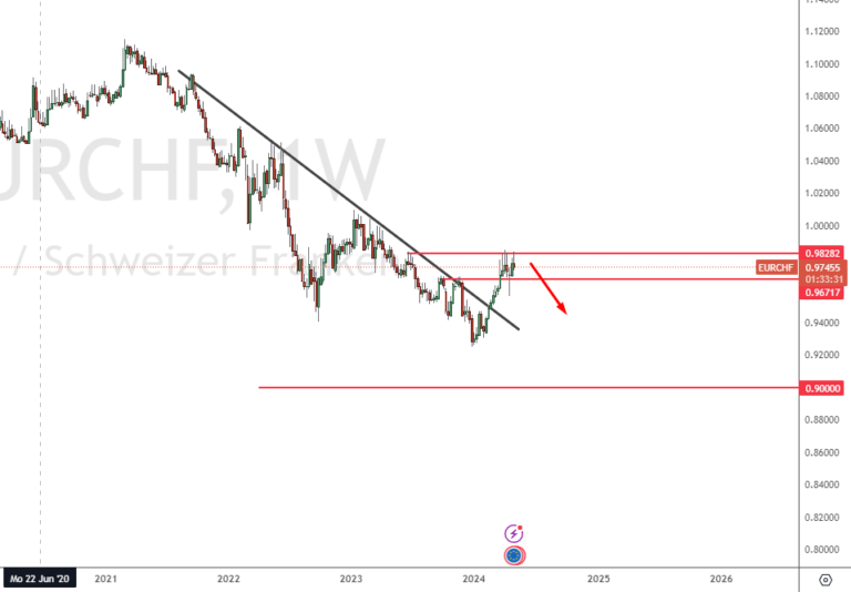 EUR/CHF Prognose 2024 - 2050 | Schweizer Franken vs. Euro